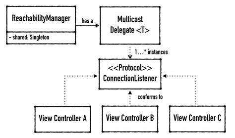 Multicast Delegate In Swift Rswift