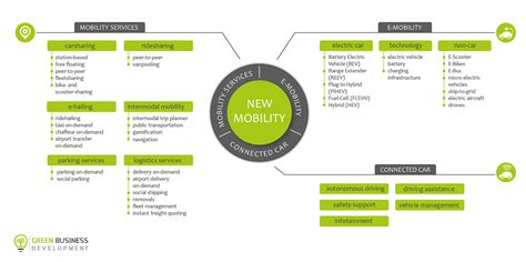 New Mobility Classification Green Business Development