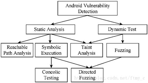程序分析：android漏洞挖掘技术 adfaer csdn博客