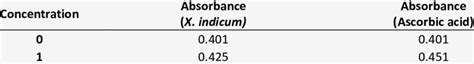 Absorbance Of Extract Of X Indicum And Ascorbic Acid On Different Download Table