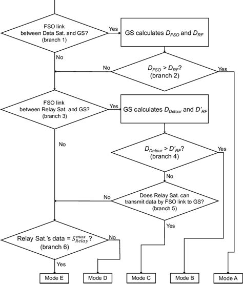 Figure 1 From An Rf Fso Hybrid Routing For Satellite Constellation Systems Semantic Scholar
