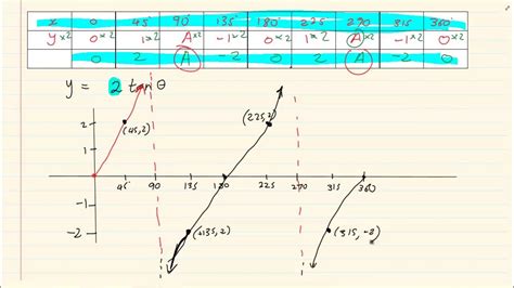 Grade 10 Trigonometry How To Draw A Tan Graph Youtube