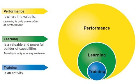 Performance Vs Learning And Training Ensaladas Ensaladas Saludables