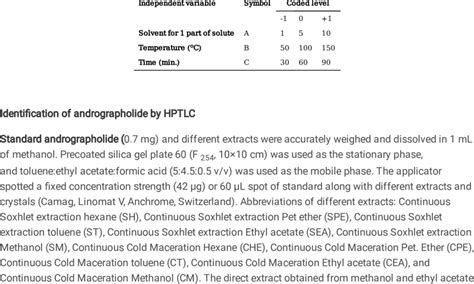 Independent Variables And Their Corresponding Levels Download