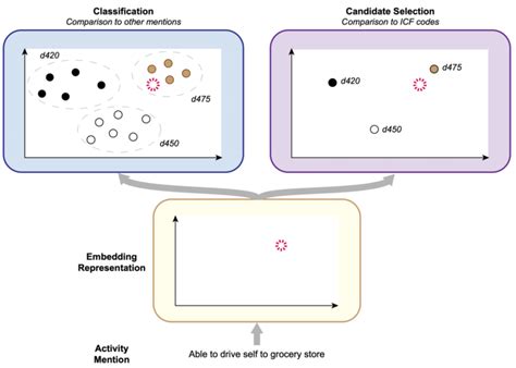 Conceptual Illustration Of Icf Coding Process Given An Activity