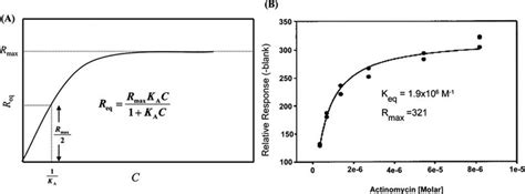 a a binding curve of the steady state binding response req versus