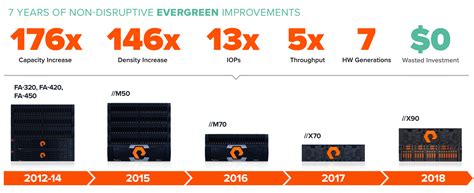 FlashArray X, NVME-oF SAN Storage | Pure Storage