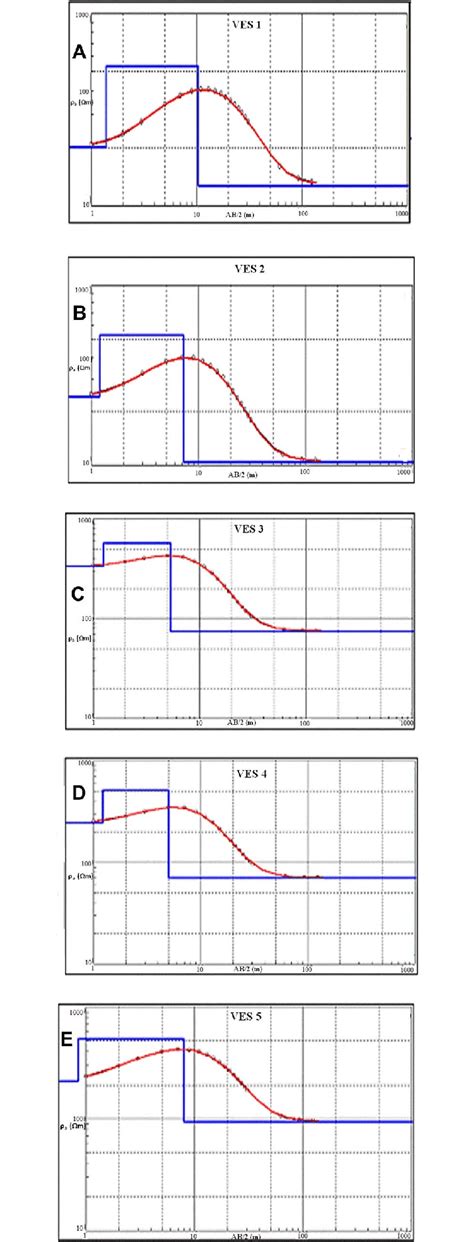1d Ves Inversion Curves Showing Variation In Resistivity With Depth