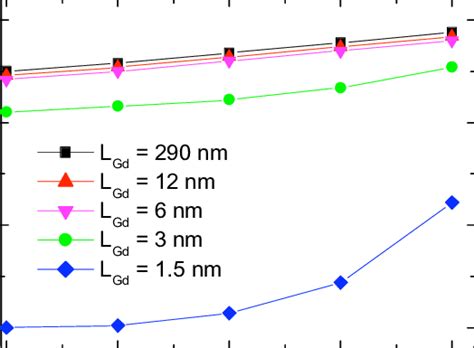 Curie Temperatures T C As Functions Of Annealing Temperature T Ann For