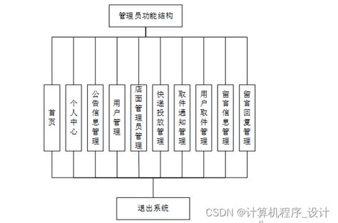 附源码计算机毕业设计ssm菜鸟驿站快递分发系统菜鸟驿站的mis系统说明 Csdn博客