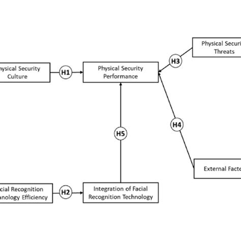 The Conceptual Framework Of Integrative Physical Security Culture
