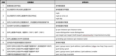 Mpls Virtual Private Network Optionc实验（华为设备）mpls的option C实验 Csdn博客