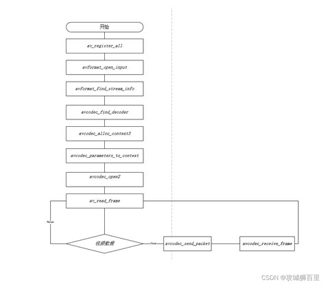 【ffmpeg实战】视频解码流程有一帧视频宽1080高600格式为gba怎么使用qlabel显示这一帧avframe Csdn博客