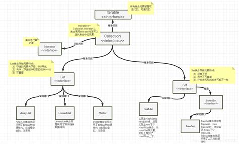 集合继承结构集合的继承体系结构 Csdn博客