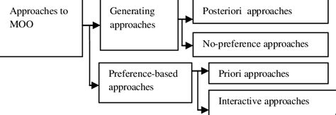 classification of the moo approaches download scientific diagram