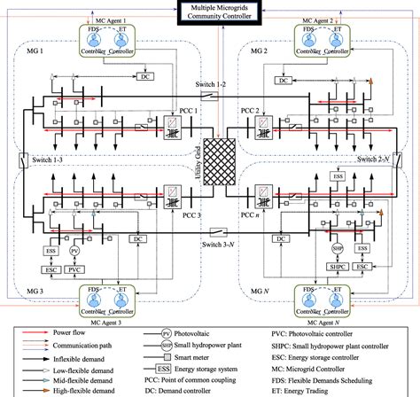 Figure 2 From Hierarchical Hybrid Multi Agent Deep Reinforcement Learning For Peer To Peer