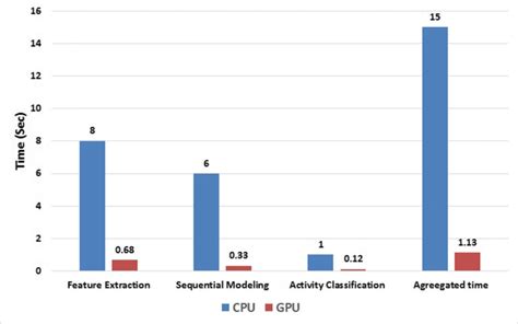 Activity Prediction Time On CPU And GPU Download Scientific Diagram