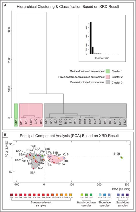 Hierarchical Clustering On Principal Components Hcpc Dendogram A