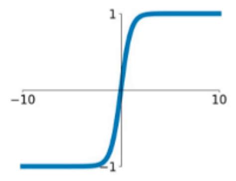 Convolutional Neural Network Cnn What Activation Function Is Depicted In The Graph Pupuweb
