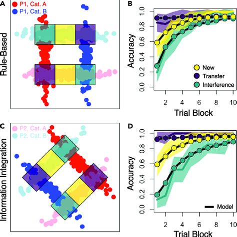 Data And Model Fits By Regions Of Stimulus Space A Based On The Download Scientific Diagram