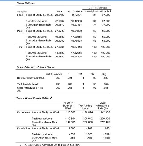 Discriminant Analysis In Spss Explained Performing Reported