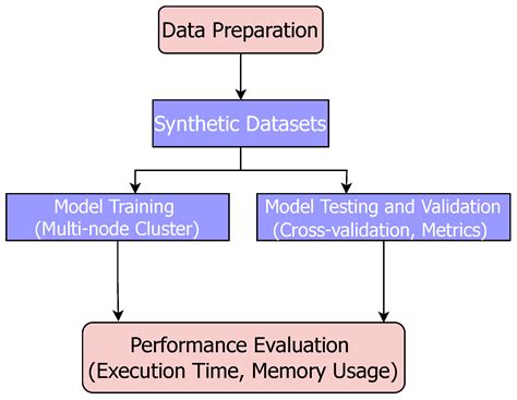 Optimizing Apache Spark Mllib Predictive Performance Of Large Scale Models For Big Data Analytics