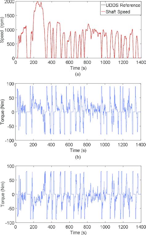 Simulation Results For The Drive Cycle Mode A Reference Speed And Download Scientific
