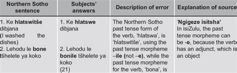 Morpho Syntactic Errors Task 4 Rewriting Sentences In Past And Future