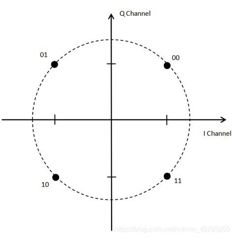 星座图与iq调制总结bpsk、qpsk、8psk、16qam等的区别与总结 Csdn博客
