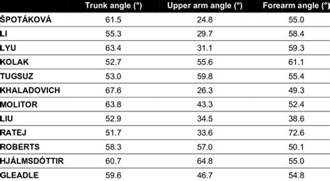 Upper Body Kinematics Of Each Athlete At The Point Of Release All Download Scientific Diagram