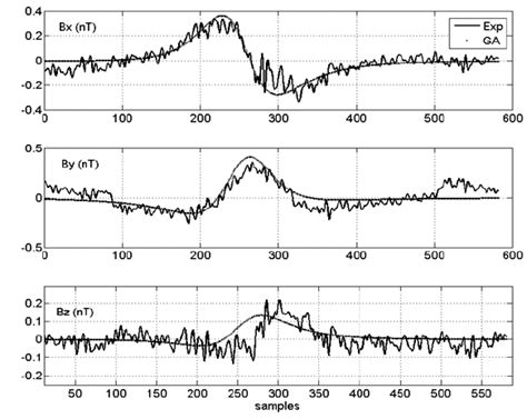 Noisy Signal Signal To Noise Ratio SNR 1 Experimental Vs GA Download Scientific Diagram