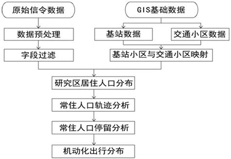 Routine Public Transit Network Optimization And Adjustment Method Based On Cellphone Signaling