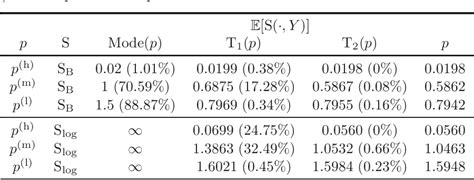 Table 1 From From Classification Accuracy To Proper Scoring Rules Elicitability Of