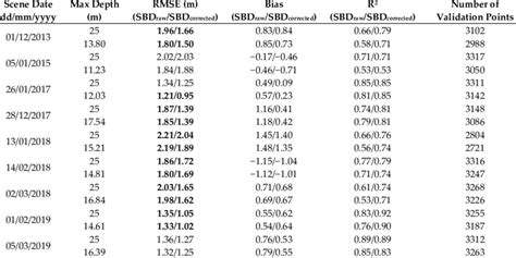 Summary Validation Statistics For Satellite Derived Bathymetry Sdb