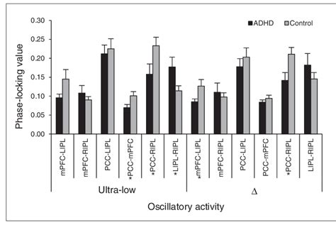 Phase Coherence Slow Oscillatory Activity In The Default Mode Network