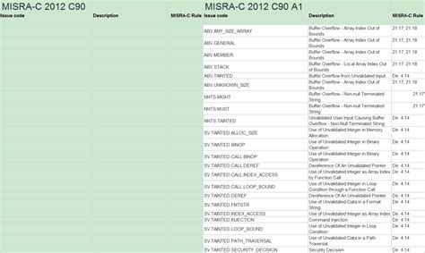 Misra C 2012 Amendment 1 帅胡 博客园