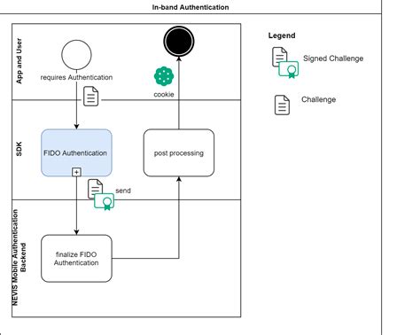 Authentication Nevis Documentation
