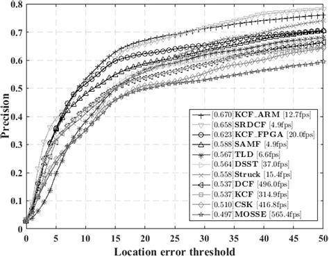 Design Of Airborne Target Tracking Accelerator Based On Kcf Yang 2019 The Journal Of