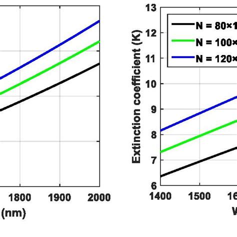 refractive index a real part b imaginary part versus wavelengths