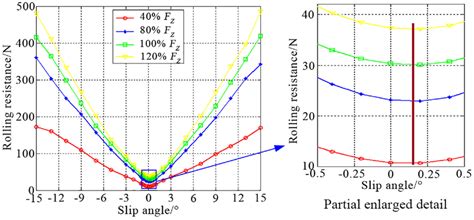 response curve of rolling resistance with sideslip angle for pure