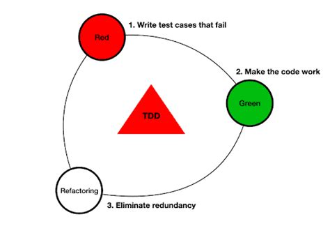Test Driven Development Improve Your Software Development Process