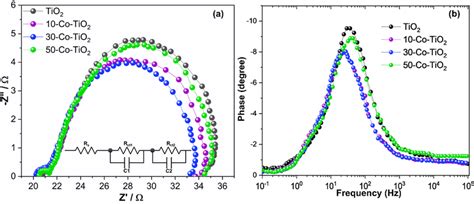 A Nyquist And B Bode Impedance Plot For Tio2 And Different Co²⁺ Ion