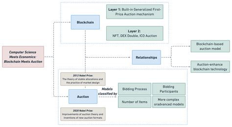 Blockchain Meets Auction · Computational Economics