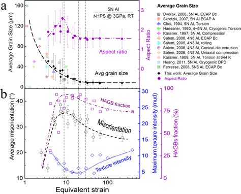 Evolution Of Microstructure Parameters A Average Grain Sizes And