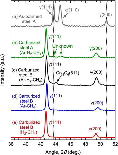 A B Xrd Patterns Of As Polished And Carburized Steel A Plasma Download Scientific Diagram