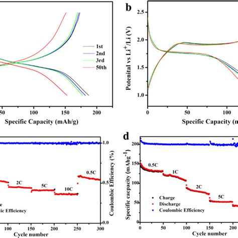 Typical Charge Discharge Curves Of The Tc1 A And Tc2 B At A Current Download Scientific