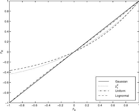 Figure 1 From Numerical Simulation Of Non‐gaussian Random Fields With