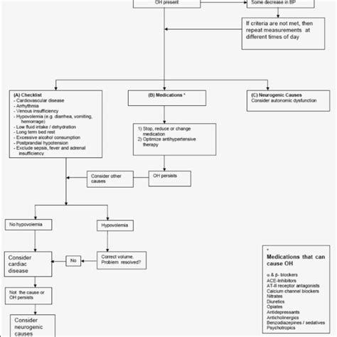 Treatment Of Orthostatic Hypotension Download Table