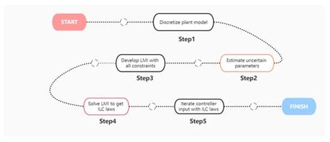 Symmetry Free Full Text Iterative Learning Control For Actuator Fault Uncertain Systems