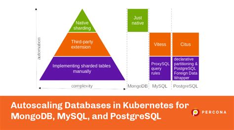 autoscaling databases in kubernetes for mongodb mysql and postgresql